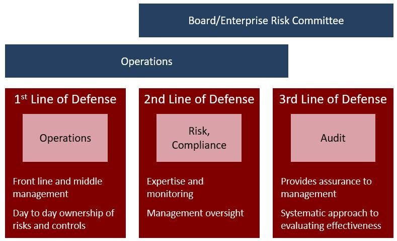 RESURRECTING THE THREE LINES OF DEFENSE MODEL - Escoute Consulting
